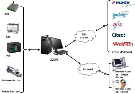Bacnet网关modbus网关opc网关bacnet Software上海迅饶shanghai Sunfull Autoamtion