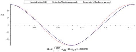 The Comparison Between First And Second Order Of Hamiltonian Approach Download Scientific