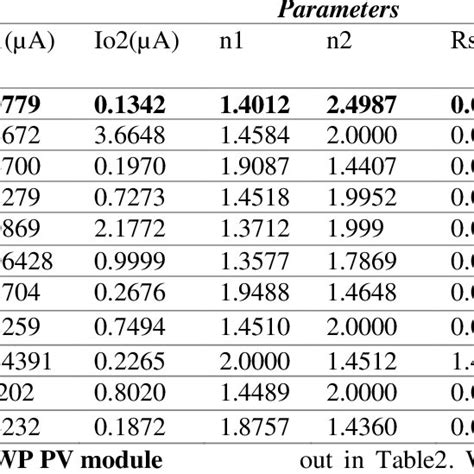 Comparison Of Parameter Estimation Results In The Rtc With Literature