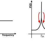 Visualization Of The Impact Of The Clock Phase Noise On The Performance Download Scientific