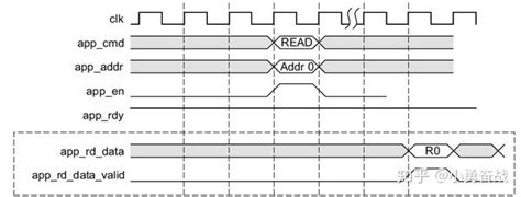 ddr学习2——ddr3自建仿真平台用户端读写仿真测试 知乎