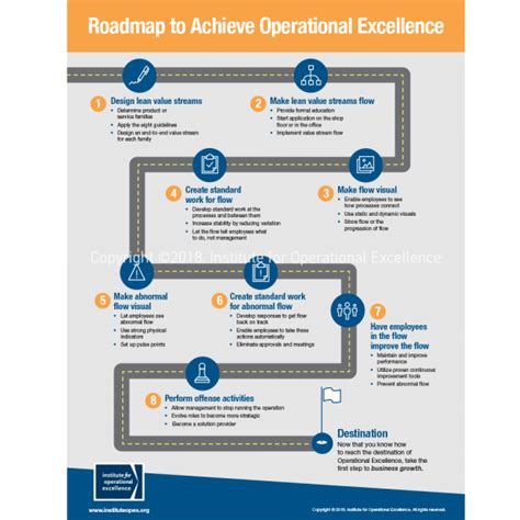 Roadmap To Achieve Opex Poster 18 Inches X 24 Inches Institute For Operational Excellence