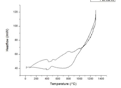 How Should I Begin My Dta Analysis Researchgate