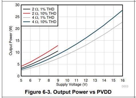 TAS5431 Q1 Output Power Vs PVDD Curve Needed Audio Forum Audio TI E2E Support Forums