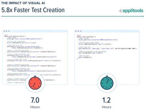 Five Data Driven Reasons To Add Visual Ai To Your End To End Tests Ai Powered End To End