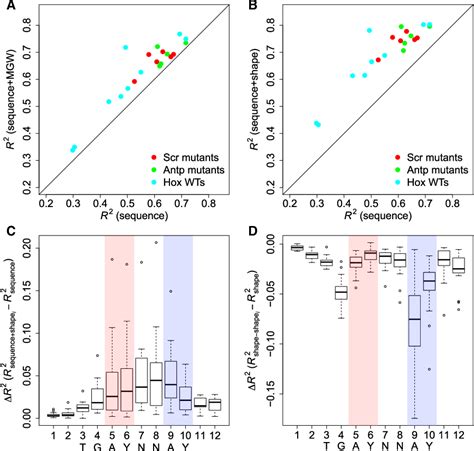 Figure 1 From Deconvolving The Recognition Of Dna Shape From Sequence Semantic Scholar