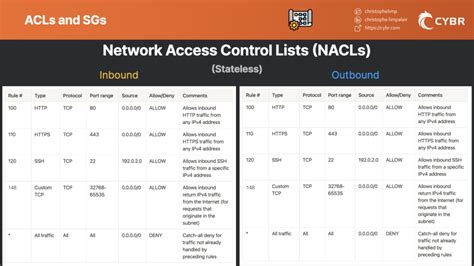 Network Access Control Lists Nacls And Security Groups Sgs Sy0 701 Comptia Security