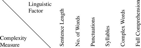 Language Complexity Measures And The Linguistic Factors Download Table