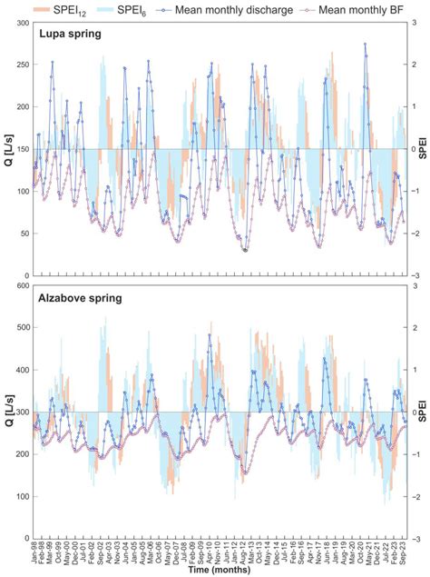 Era5 Land Data For Understanding Spring Dynamics In Complex Hydro
