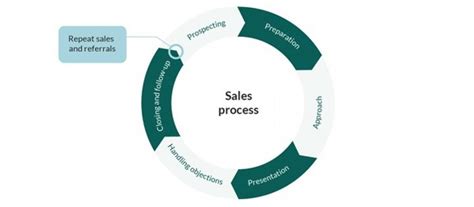 Sales Process Crm Strategy For Small Businesses
