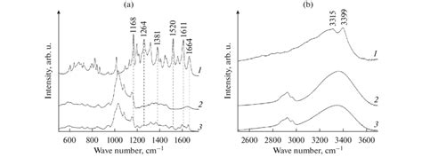 The IR Fourier spectra of quercetin HP β CD and the Download Scientific Diagram