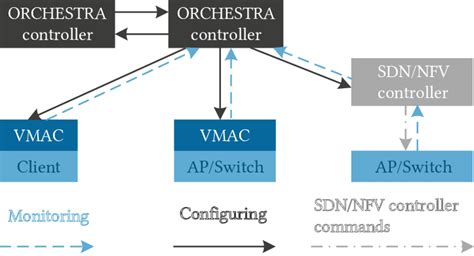 The Controller Architecture And Its Communication Download