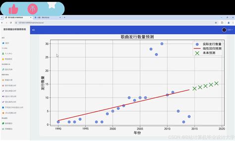 计算机毕业设计hadoopspark音乐推荐系统 音乐预测系统 音乐可视化大屏 音乐爬虫 Hdfs Hive数据仓库 机器学习 深度学习 大