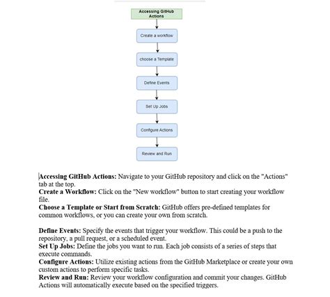 Learn About Github Actions Today Veena Kumari Posted On The Topic Linkedin