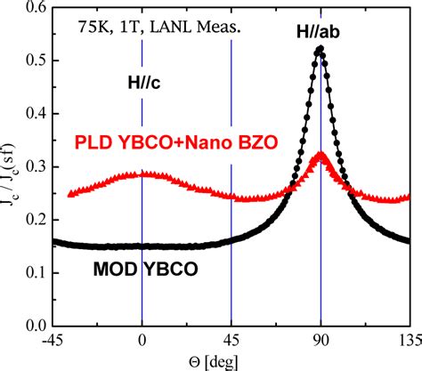 Angular Dependence Of Mod Ybco Rabits And Pld Films Ybco Bazro Addition Download Scientific