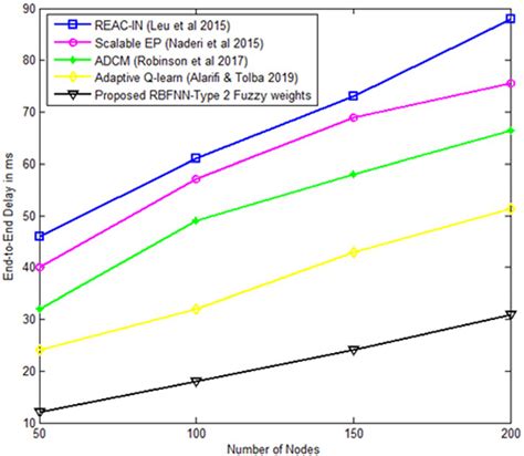 End‐to‐end Delay Using Proposed Rbfnn Model With Type‐2 Fuzzy Weights