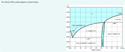 The Al O SiO Phase Diagram Is Shown Below Chegg Com