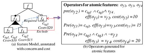 Generating Domain Predicates 2 Generating Operators Htn Operators Are