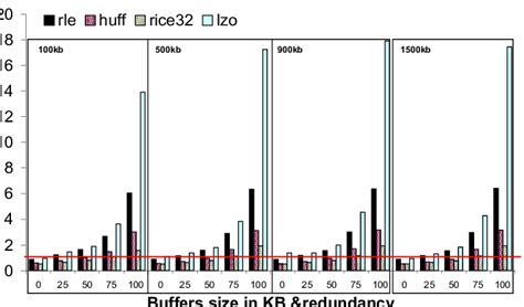 Speedup For Floating Point Data With Different Buffer Sizes And Download Scientific Diagram