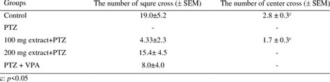 Comparison Parameters Of Open Field Test Download Scientific Diagram