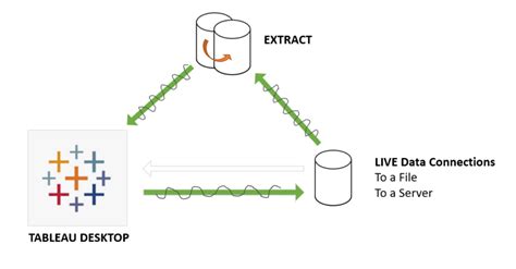 The Data School Refreshing Live Vs Extract Data Sources In Tableau