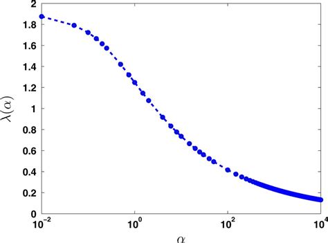 A Relationship Between The Natural Frequency Parameter And The Mass