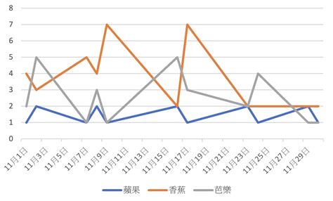 請益 Excel日期不連續做折線圖 工作板 Dcard