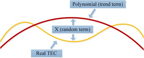 Diagram For Modelling Tec With The Least‐squares Collocation Method Download Scientific Diagram
