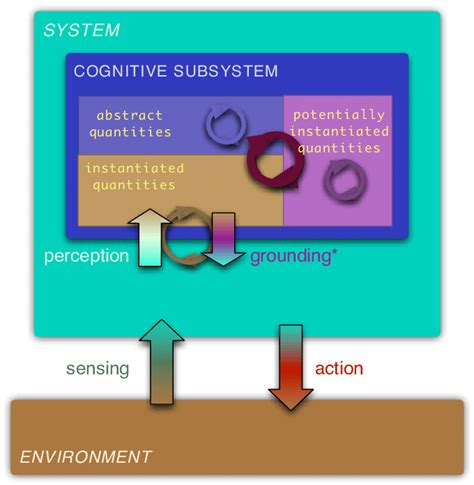 Grounding Involves Sensing Perception Grounding And Action Download Scientific Diagram