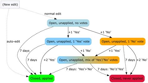 Introduction To Voting MusicBrainz