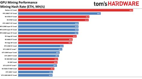 how to optimize your gpu for ethereum mining tom s hardware
