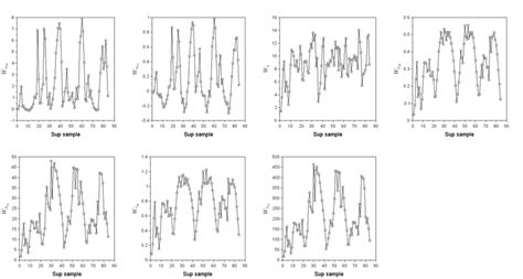 Sensitivity Coefficients W I Download Scientific Diagram