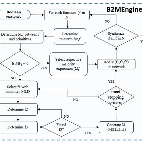 Block Diagram Of Proposed Majority Logic Synthesis Download