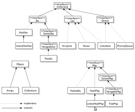 java collection framework cheat sheet artofit