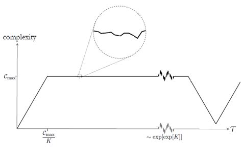 Complexity Evolution And Recurrence Time Credits 4 Download Scientific Diagram