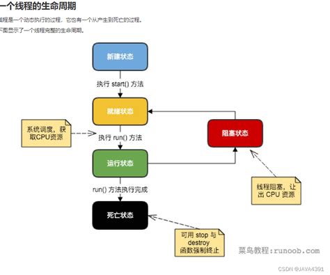 Java多线程实现：runnable、callable与thread比较 Csdn博客