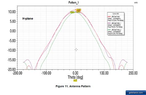 AWR BOOST How To Obtain The Radiation Pattern Of The Antenna Far Field Information