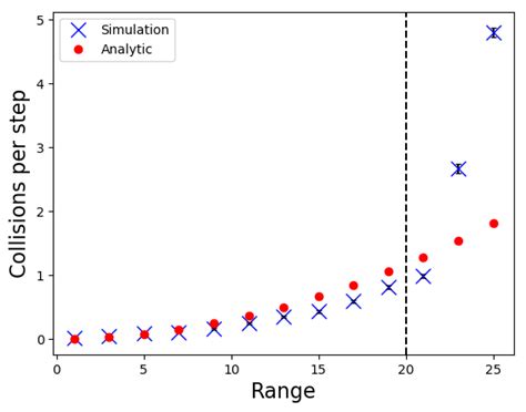 Comparison Of Simulated And Analytic Collision Rate For A System Of Download Scientific