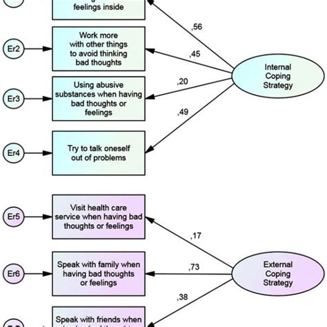 Comparison Of Standardized Factor Loadings Of Individual Coping