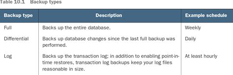10 Backups · Learn Dbatools In A Month Of Lunches Automating Sql
