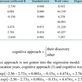 Logistic Regression Output Variables Into The Model Download Table
