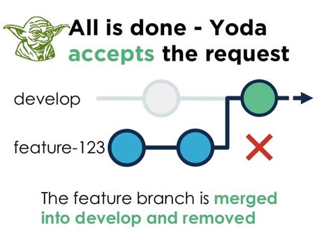 git code reviews