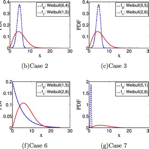 The Underlying Is Weibull And Contamination Is Uniform Distributions Download Scientific