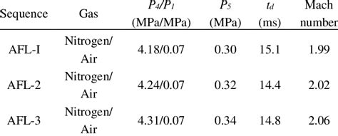 Shock Parameters For The Different Sequences Download Scientific Diagram