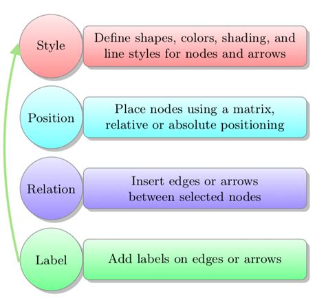 Tikz Pgf Add Arrow To A Descriptive Diagram With Smartdiagram Tex