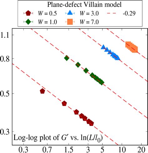 Figure From Extraordinary Log Universality Of Critical Phenomena In Plane Defects Semantic