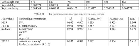 Table Iii From Low Cost Multispectral Sensor For Detecting Adulteration