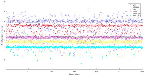 Electronics Free Full Text A Freehand 3d Ultrasound Reconstruction