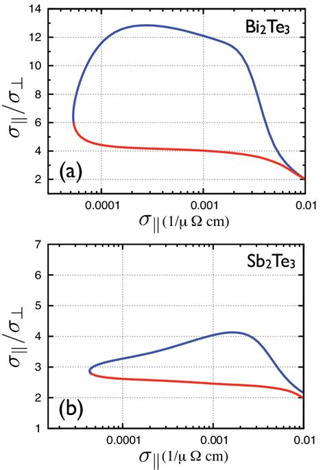 Color Online Conductivity Ratio σ σ ⊥ Of The Electrical
