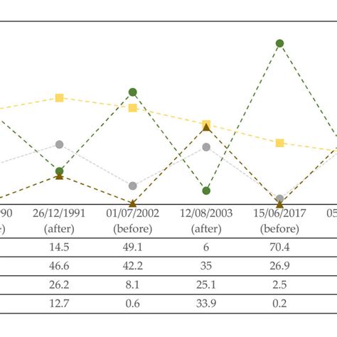 Evolution Of Occupation Of The Ndvi Classes Before And After The Download Scientific Diagram